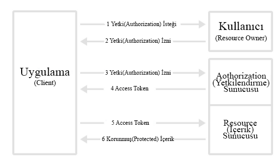 Php Dersleri / OAuth2 Nedir?